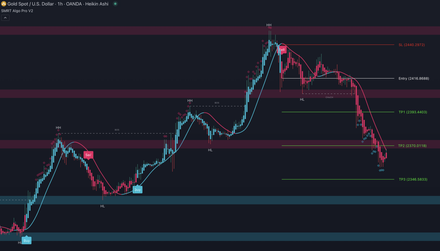 SMRT Algo - The #1 Trading Indicator